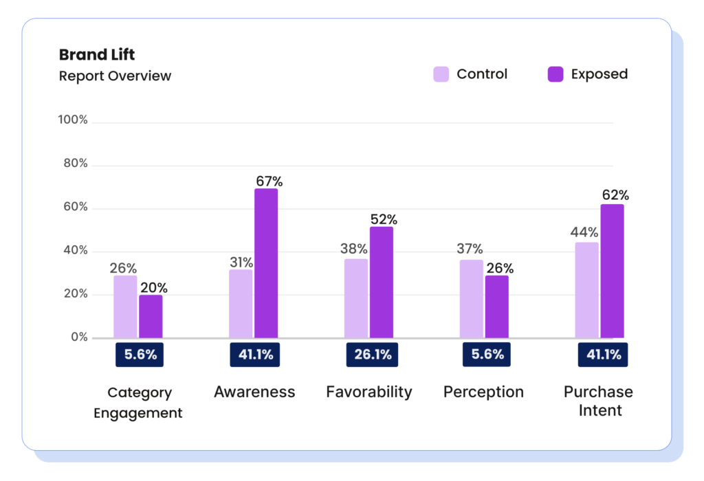 Brand Lift | Advertising Measurement | Cross Channel | DISQO